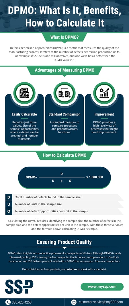 DPMO: What Is It, Benefits, How to Calculate It | SSP